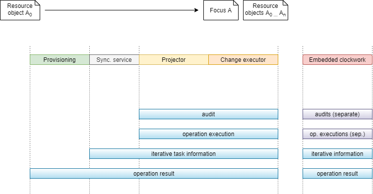Task state, progress, and error reporting - Evolveum Docs