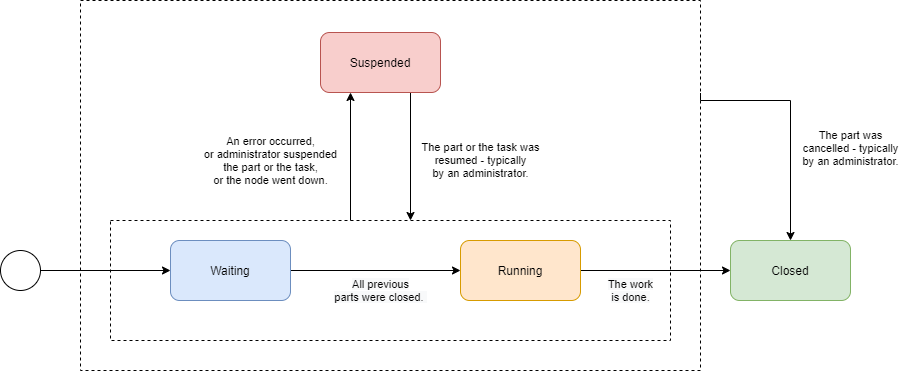 Task state, progress, and error reporting - Evolveum Docs