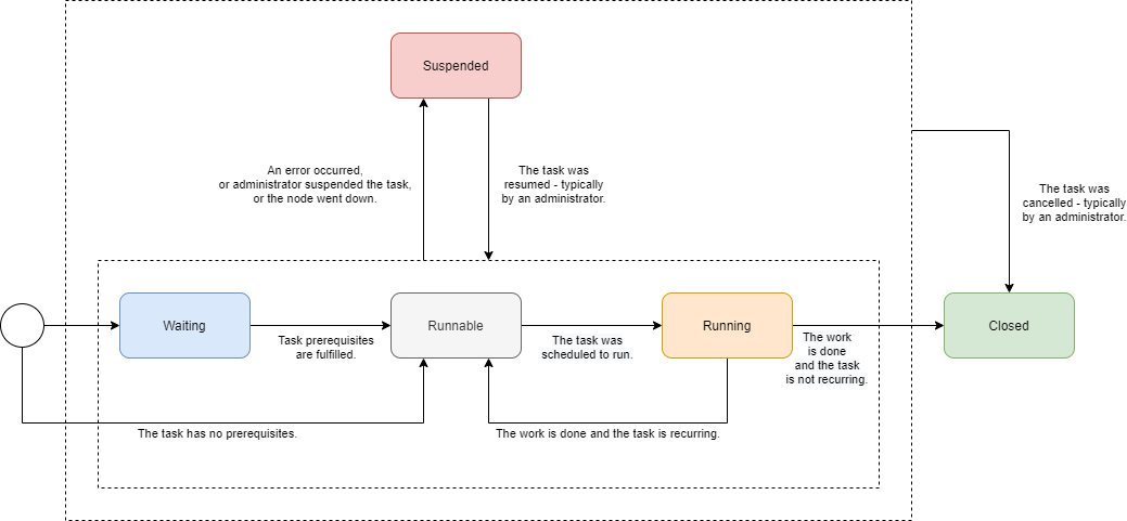 Task state, progress, and error reporting - Evolveum Docs